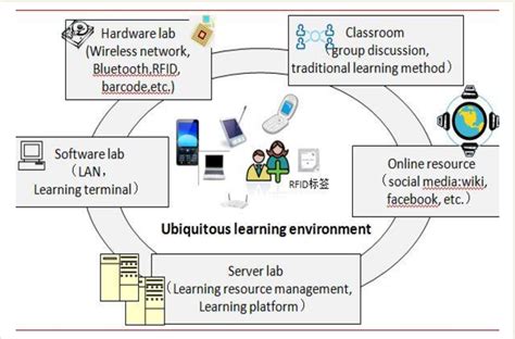 figure 2 from an exploration of ubiquitous learning in computer fundamental learning scenario