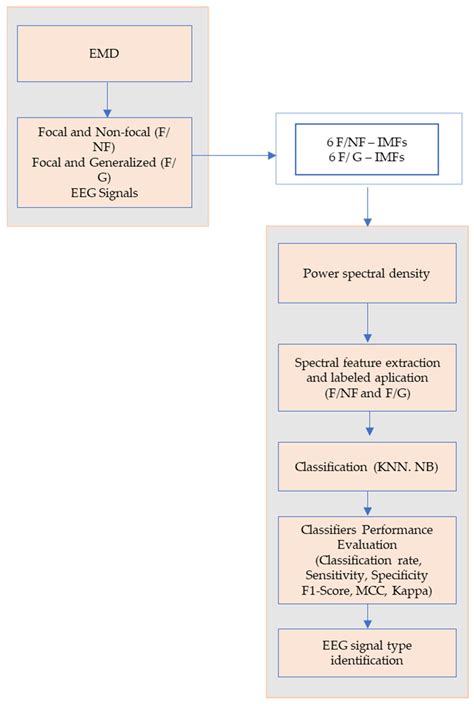 electronics free full text a novel automated empirical mode decomposition emd based method