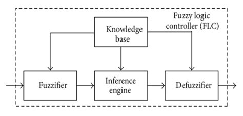 fuzzy logic and pid controllers for dc motor using genetic algorithm