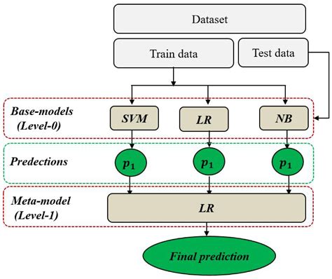 sensors free full text a novel prediction model for malicious users detection and spectrum