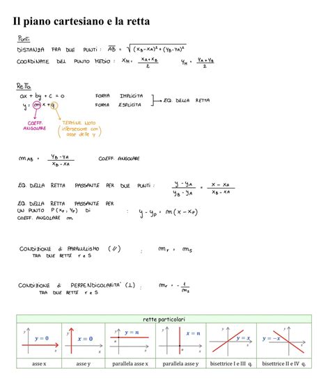 Il Piano Cartesiano E La Retta DSA Study Maps