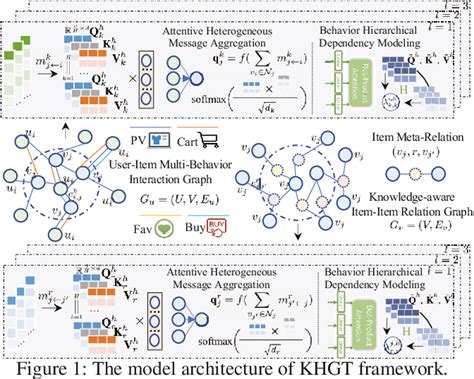 figure 1 from knowledge enhanced hierarchical graph transformer network for multi behavior