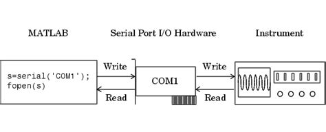 serial port i o external interfaces api