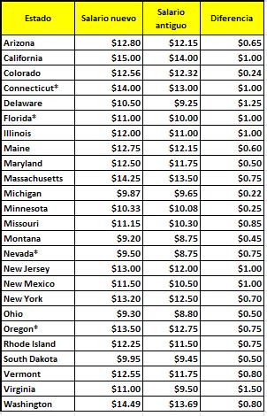 Cuánto es el salario mínimo en Estados Unidos por mes Qué Ver y