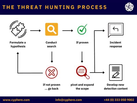 Threat Hunting Process Methodologies Tools And Tips