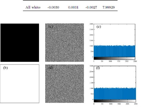 table 2 from image encryption algorithm using chaotic maps and cellular automata semantic scholar