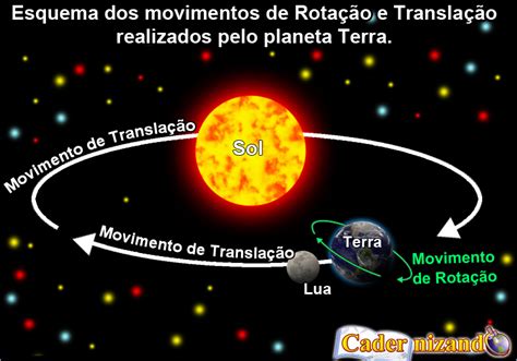 Quais Sao Os Movimentos Da Terra