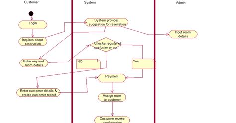 Sequence Diagram For Hotel Management System In Uml Diagram Wiring Plc