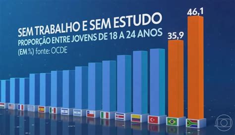 Brasil O Pa S Maior Propor O De Jovens Fora Da Escola E Sem