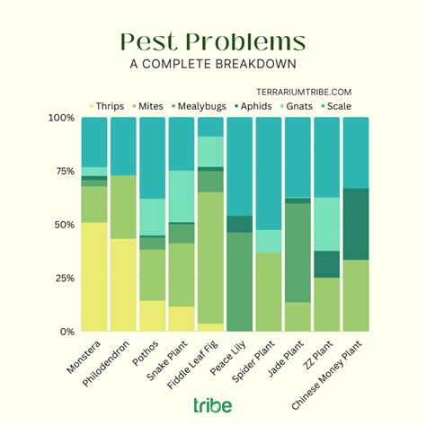 The Most Problematic Plants Issues Pests Original Data