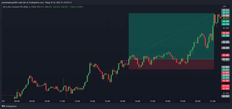 FX NZDJPY Chart Image By Phanhaiphong3004 TradingView