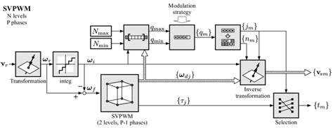 4 block diagram of the new multilevel multiphase svpwm algorithm download scientific diagram