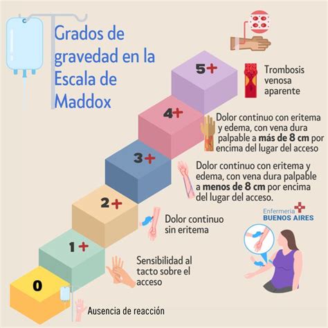 Escala Maddox Valoración de la Flebitis 2024 in 2024 School