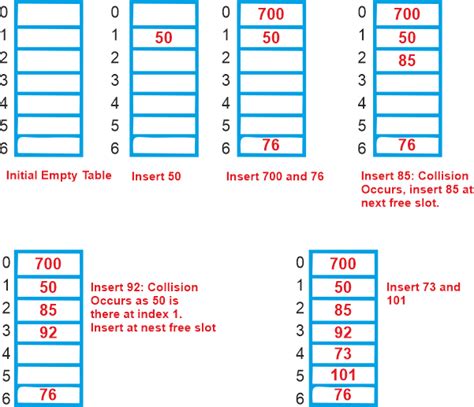 Hashing Open Addressing For Collision Handling Javatpoint