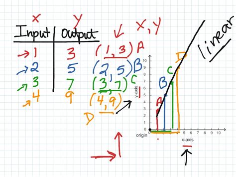 graphing a table of values math algebra linear functions showme