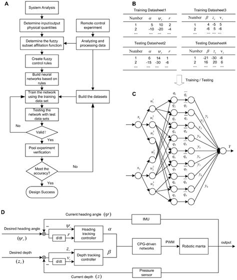jmse free full text bioinspired central pattern generator and t s fuzzy neural network based