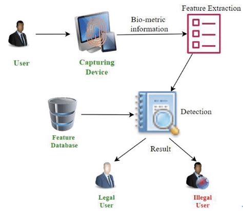 what are iot identification and authentication speranza