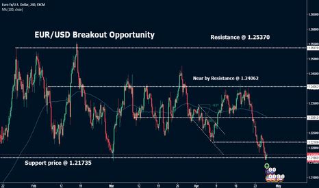 EUR USD Chart Euro Dollar Rate TradingView