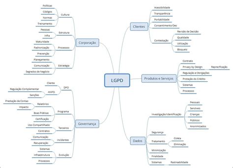 Mapas Mentais Sobre LGPD Study Maps
