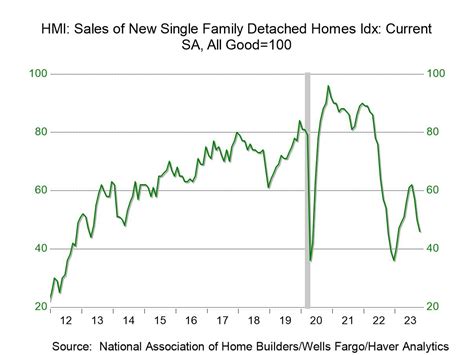 U S Home Builders Index Continues To Fall Sharply In October Haver