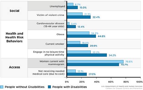 The State Of Health Disparities In The United States Communities In