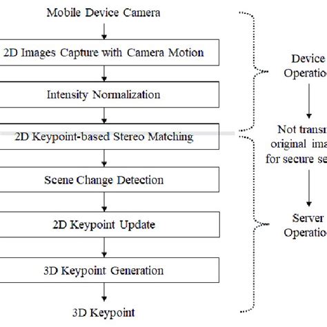 3d feature extraction algorithm download scientific diagram
