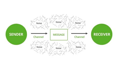 Explain Communication Model With Diagram Linear Model Of