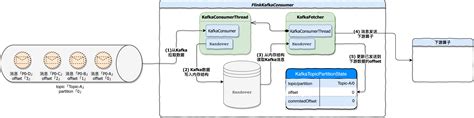 flink kafka connector与exactly once剖析 天书说
