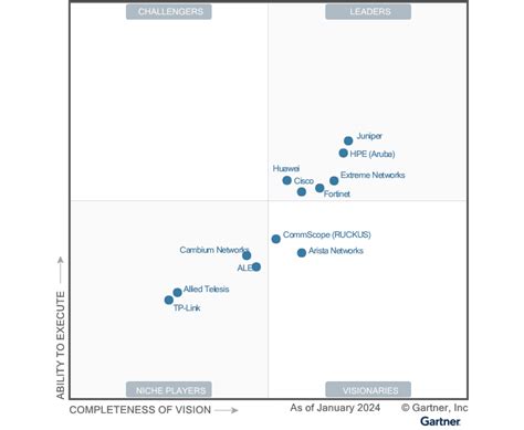 Huawei Datacom Named A Leader In The 2022 Gartner Magic Quadrant