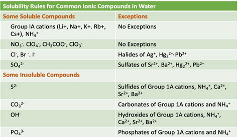 solved activity 2 1 solubility chart use the chart be