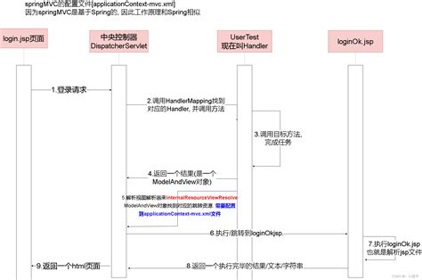 springmvc系列一 初识springmvc springmvc默认机制放入request域 csdn博客