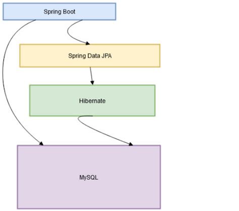 how to fix access to dialectresolutioninfo cannot be null when hibernate dialect not set