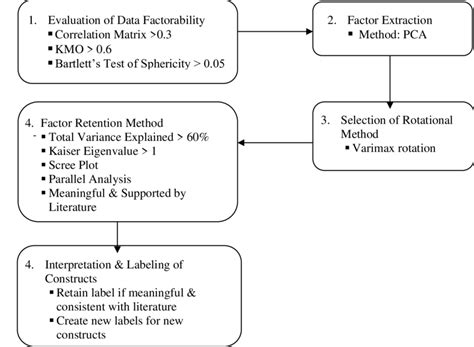 steps for the exploratory factor analysis download scientific diagram