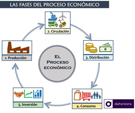 Cuáles son las 4 etapas del proceso económico BenjaeLobo es