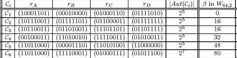 table 1 from new extremal binary self dual codes of length 68 via short kharaghani array over f