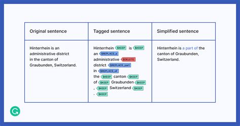 text simplification by tagging grammarly