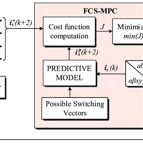 finite control set model based predictive control fcs mpc control download scientific diagram