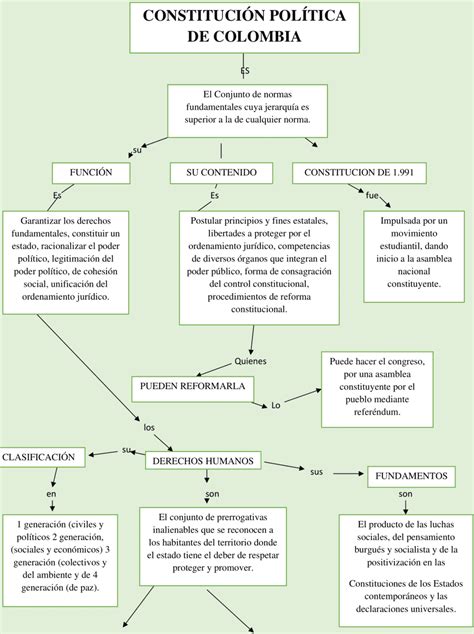 Mapas Conceptuales Constituci N Pol Tica De Colombia Descargar