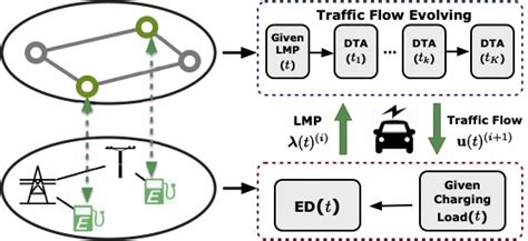 analyzing power and dynamic traffic flows in coupled power and transportation networks academic