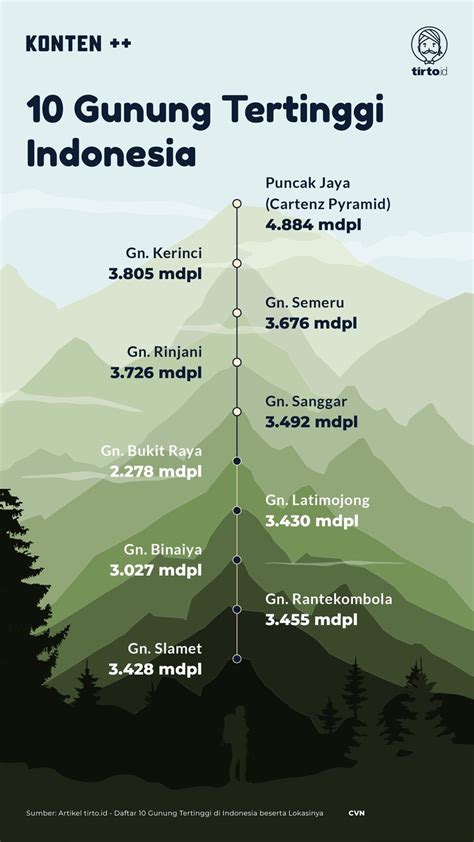 10 Gunung Tertinggi Di Indonesia Yang Wajib Untuk Di Kunjungi Riset
