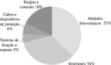 Figure 1 from Análise de Viabilidade Técnica e Econômica de um Projeto