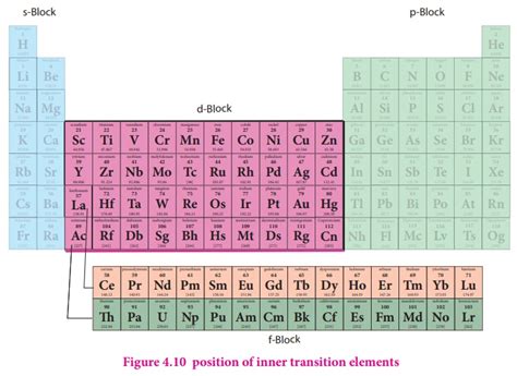 Inner Transition Elements On The Periodic Table