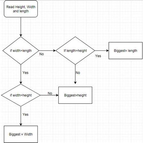 5 Important Diagrams That Testers Need To Learn How To Use