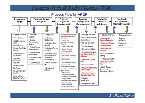 Apqp Process Flow Diagram Template Smart Qms Apqp Ppap