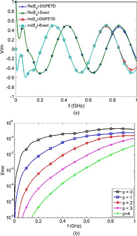 figure 1 from a discontinuous galerkin finite element time domain method modeling of dispersive