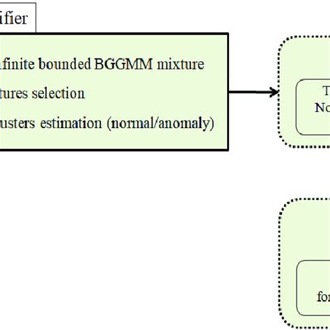 proposed bayesian based framework for intrusion data classification download scientific diagram