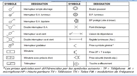 Tous Les Symboles Schema Electrique Combles Isolation