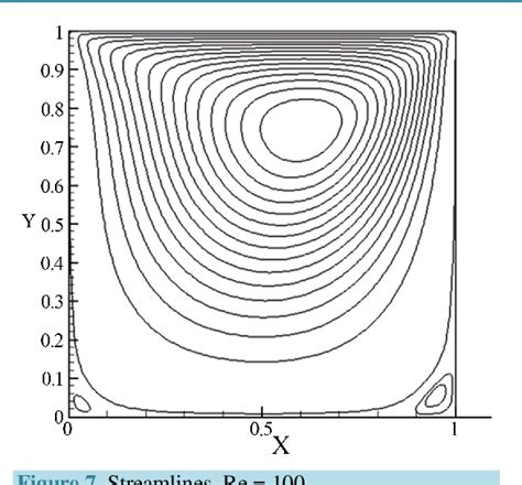 figure 7 from a finite spectral finite element method for incompressible navier stokes equations