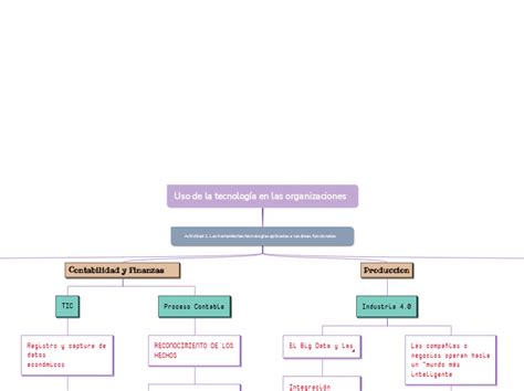 Uso De La Tecnolog A En Las Organizaciones Mind Map