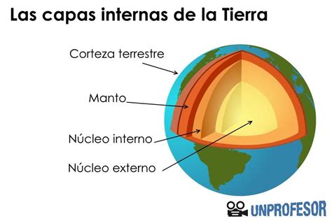 Din Mica De Las Capas Internas De La Tierra